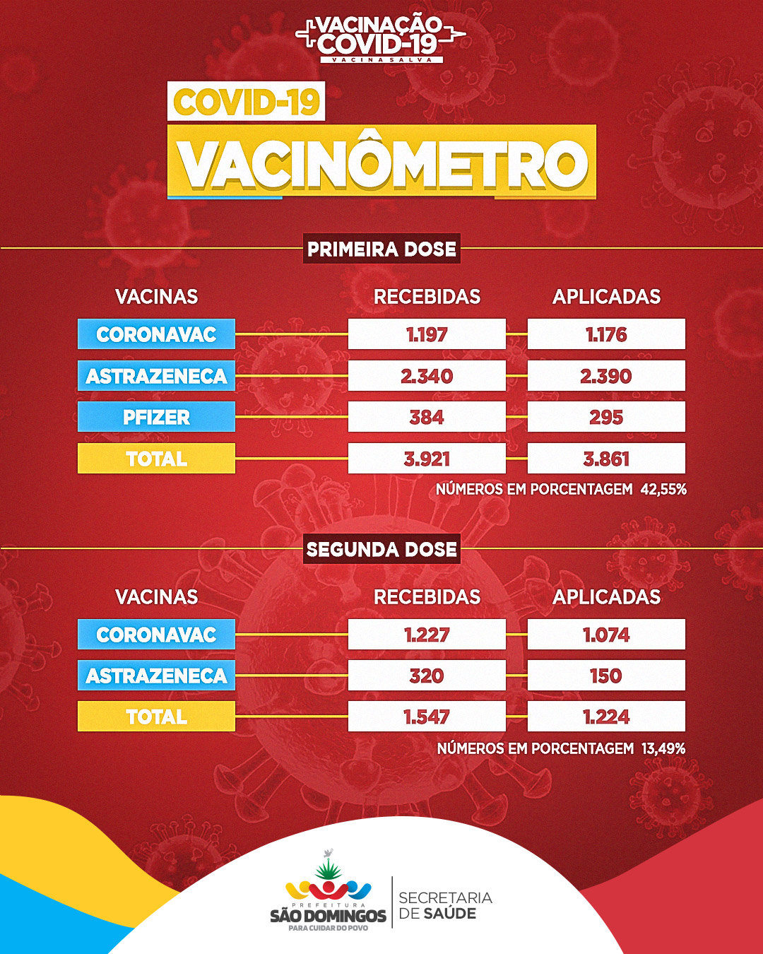 VACINÔMETRO COVID-19 – Prefeitura de São Domingos